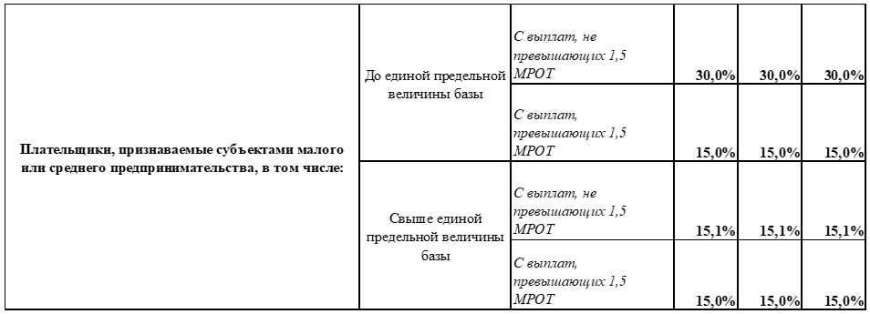 Как платить пониженные страховые взносы в 2025 году в Москве АБТ
